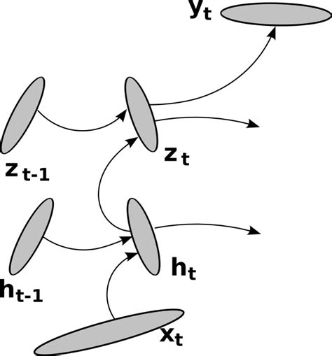 How To Construct Deep Recurrent Neural Networks Deepai