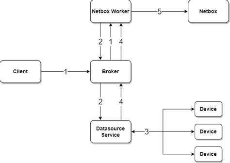 Update Device Interfaces Network Automations Fabric Norfab