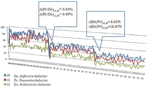 Results Of Three Computational Experiments For The Regulation Level