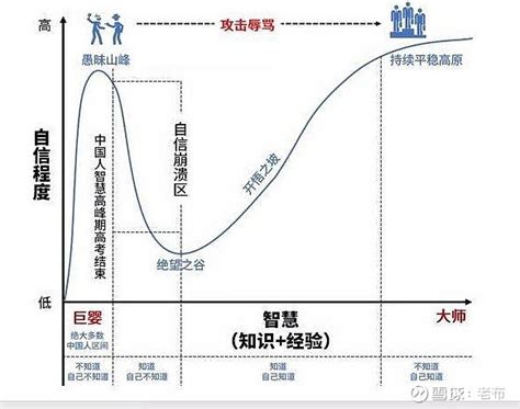 无知要比知识更容易产生自信，一张图讲明白。达克效应曲线图1 能力差的人通常会高估自己的技能水平；2 能力差的人不能正 雪球