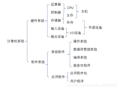 计算机系统组成详解 Csdn博客 计算机系统组成详解 Csdn博客