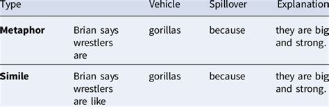 An Example Of Simile And Metaphor Pair Used In The Experiment And Their Download Scientific