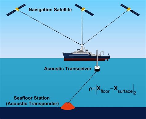 Principle Of Seafloor Gnss Acoustic Positioning Download Scientific Diagram