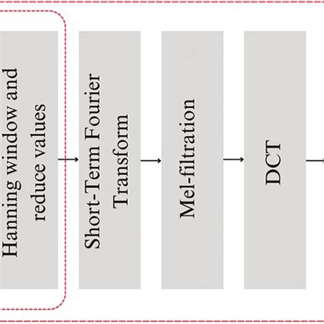 suggested fast calculation approach of the mfcc download scientific diagram