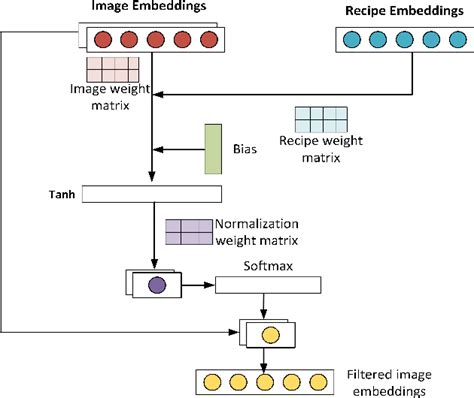Figure 1 From Sentence Based And Noise Robust Cross Modal Retrieval On Cooking Recipes And Food