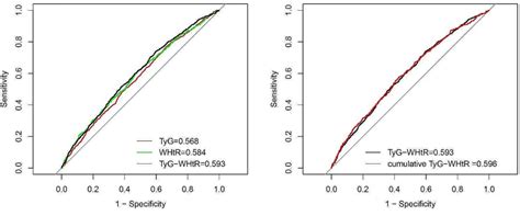 Tyg创新发文！中国学者用新指标tyg Whtr联合charls玩出新花样！ 风暴统计