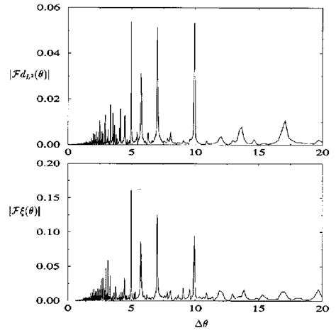 Amplitudes Of Fourier Modes Of D L 2 Upper Graph And Lower Graph As