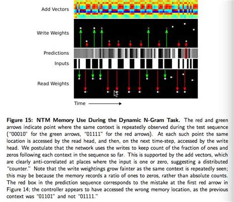 神经网络图灵机neural Turing Machines Ntm论文完整翻译 腾讯云开发者社区 腾讯云