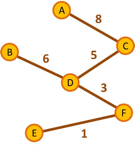演算法學習筆記：最小生成樹（minimum Spanning Tree Mst） 拉爾夫的技術隨筆 Medium
