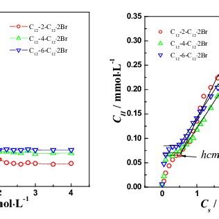 The Variation Of PH And Concentration Of H With The Concentration Of Download Scientific