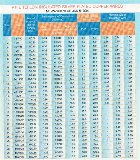 Omex Ptfe Teflon Wire Size Various Size At ₹ 15 Meter In Secunderabad Id 10816256448