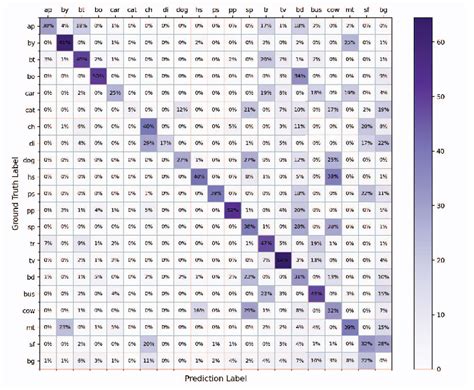 Figure 6 From Cascade Meta Rcnn For Few Shot Object Detection Semantic Scholar