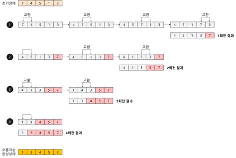 버블 정렬bubble Sort 오늘도 조으네💜