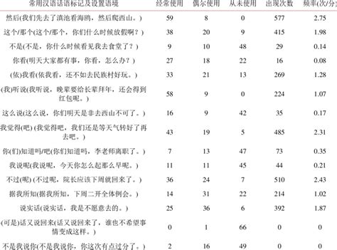 Usage Of Widely Used Chinese Discourse Markers By Southeast Asian