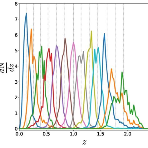 The Normalised Number Of Galaxies In The Photometric Redshift Bins Of