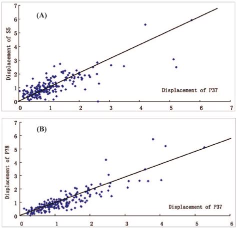The Displacement Correlation Relationships Between Structural Segments Download Scientific