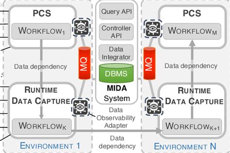 System Architecture For Mida With Various Parallel Computing Systems