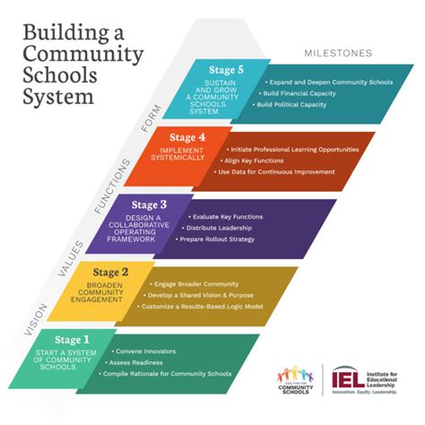 Building A Community Schools System Community Schools