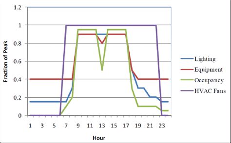 Model Schedules Liu Et Al 2009 Download Scientific Diagram