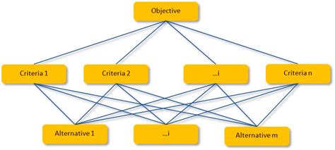 An Integrated Approach Of Fuzzy Ahp Topsis For Multi Criteria Decision Making In Industrial