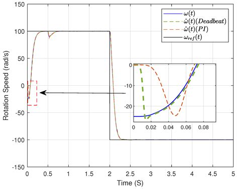 Sensorless Speed Control Of Induction Motor Using Model Reference Adaptive System And Deadbeat