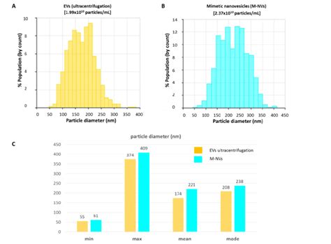 Analysis Of T98g Derived Evs Size And Concentration A Evs Isolated