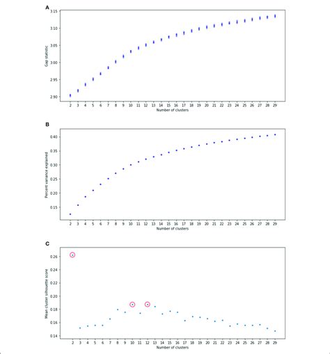 Statistics For A Range Of Cluster Solutions A Gap Statistic Download Scientific Diagram