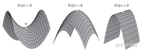 第二章 高斯曲率 知乎 第二章 高斯曲率 知乎