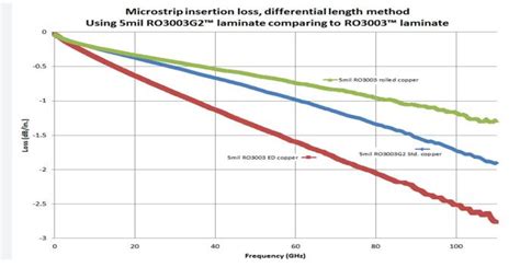 Rogers Circuit Board Dielectric Constant