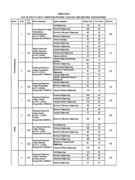 Annexure I List Of Govt And Govt Aided Polytechnic Colleges And Diploma