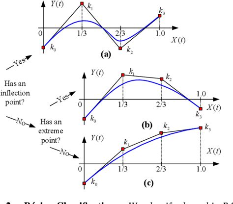 Figure 2 From Fast And Exact Continuous Collision Detection With Bernstein Sign Classification