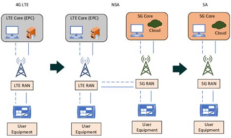 Non Standalone And Standalone Architectures Download Scientific Diagram