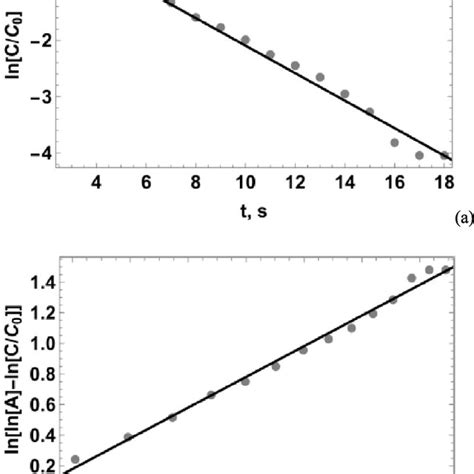 Exemplary Experimental Data Fitting By A Eq 6 And B Eq 7 Download Scientific Diagram