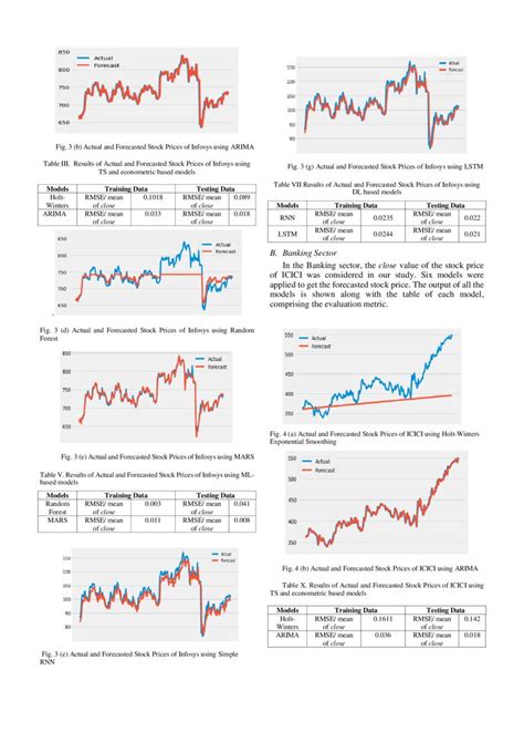 stock price prediction using time series econometric machine learning