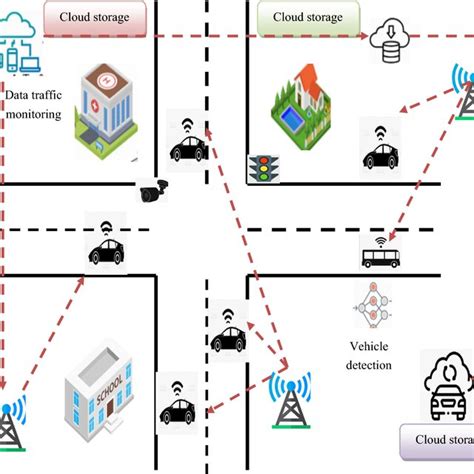 The General Architecture Of The Iov Network Download Scientific Diagram