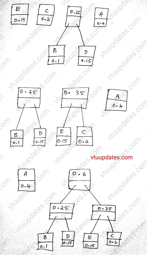 Construct A Huffman Code For The Following Data And Encode The Test Badec