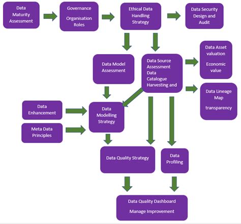 Dr Victoria Holt Life The Universe And Everything Data Quality Framework