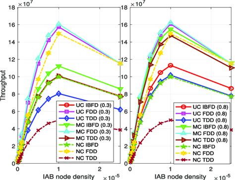 Throughput Of File Delivery Vs Iab Node Density Download