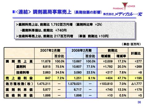 2008年2月期 決算説明会 ＜連結＞調剤薬局事業売上（長期投与の影響）メディカル一光