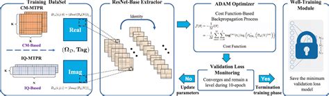 Figure 4 From Deep Learning Aided Multi Level Transmit Power Recognition In Cognitive Radio
