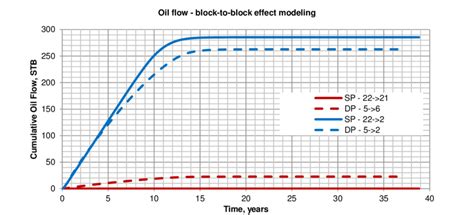Cumulative Flows In The Single Porosity Model Compared To The Download Scientific Diagram
