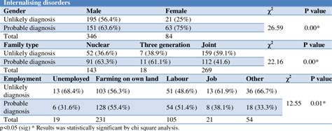 Association Of Probability Of Diagnosis Of Internalizing Disorder With