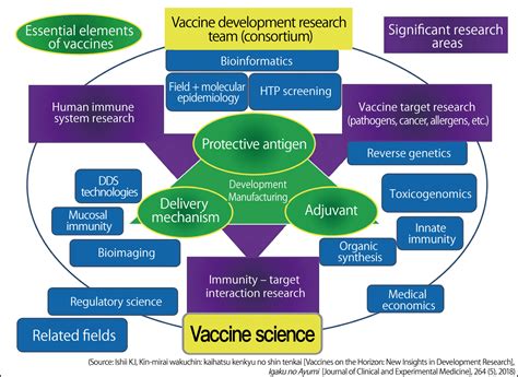Pursuing Faster Better Vaccination The Near Future In The Ever Evolving World Of Vaccines