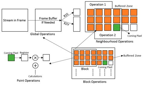 A Soft Coprocessor Approach For Developing Image And Video Processing