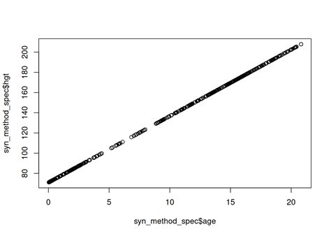 Generating Synthetic Data In R Using Synthpop Generating And