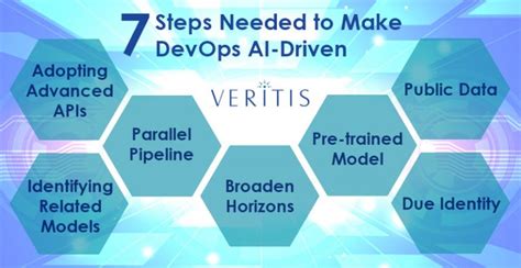 Ai Powered Ml Driven The New Devops Trend Veritis