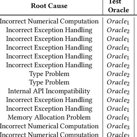 Confirmed Bugs Found By Hirfuzz Download Scientific Diagram