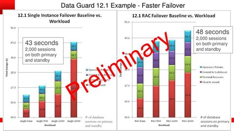 Ppt Oracle Active Data Guard Performance Powerpoint Presentation Free Download Id2021392