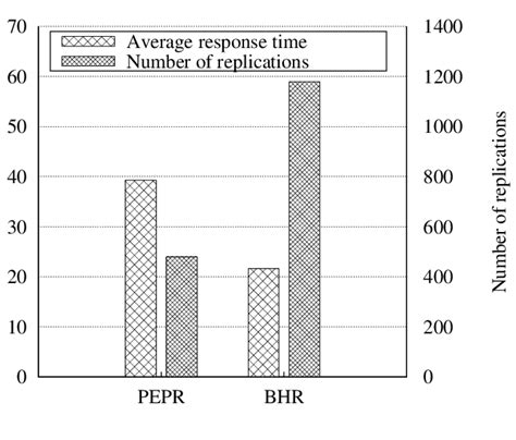 Average Response Time And The Number Of Replications Download Scientific Diagram