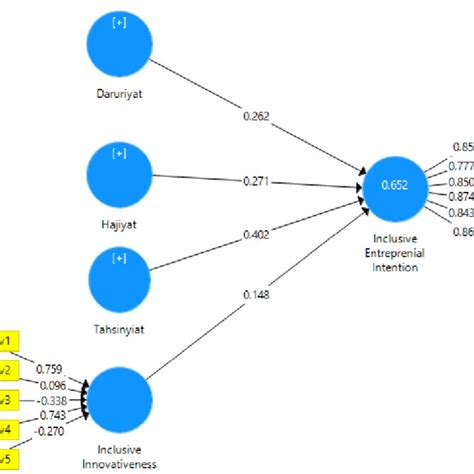 The Correlation Between Constructs Download Scientific Diagram